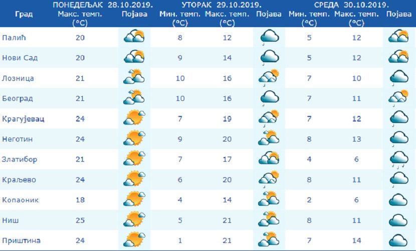 Veliki vremenski preokret: Od sutra temperatura pada za 20 stepeni, a ...