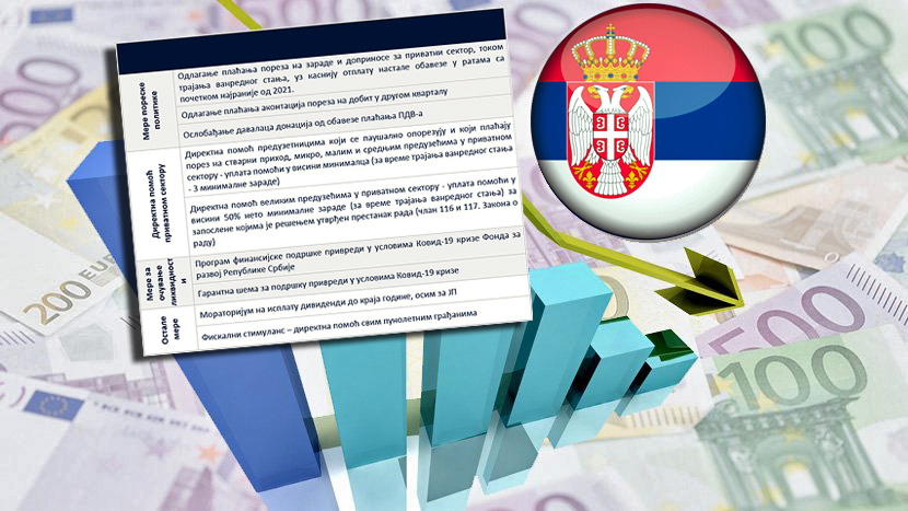 Zavirite u detaljan pregled mera: Četiri seta države da naša privreda ...