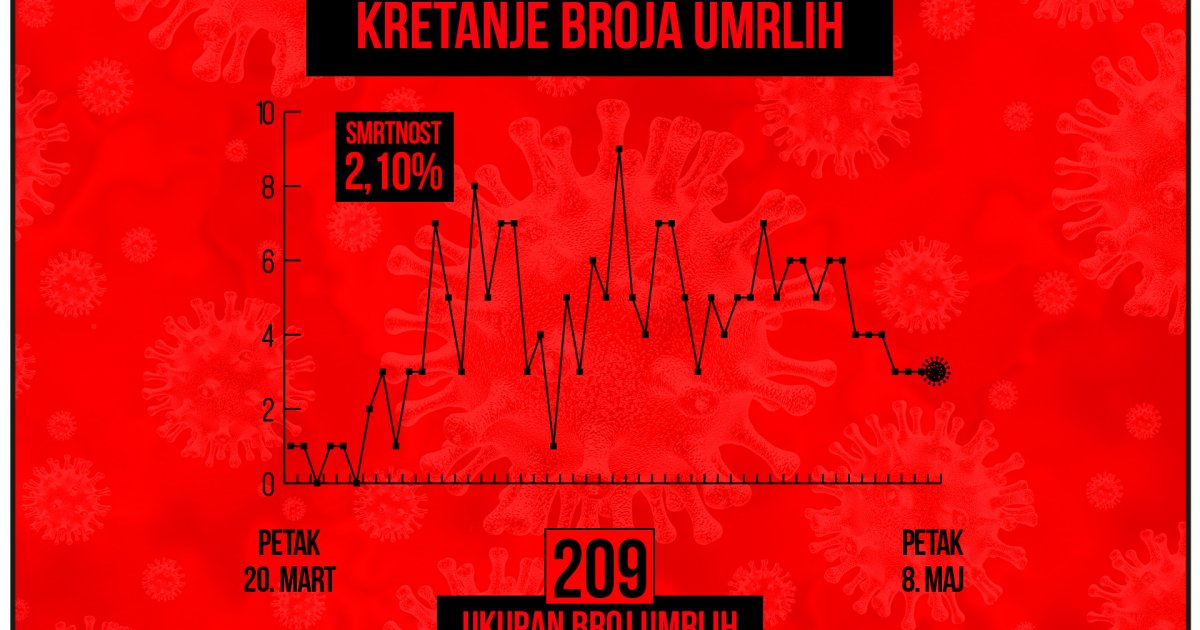 Skoro 10.000 zaraženih u Srbiji, preminule još 3 osobe: Na ...