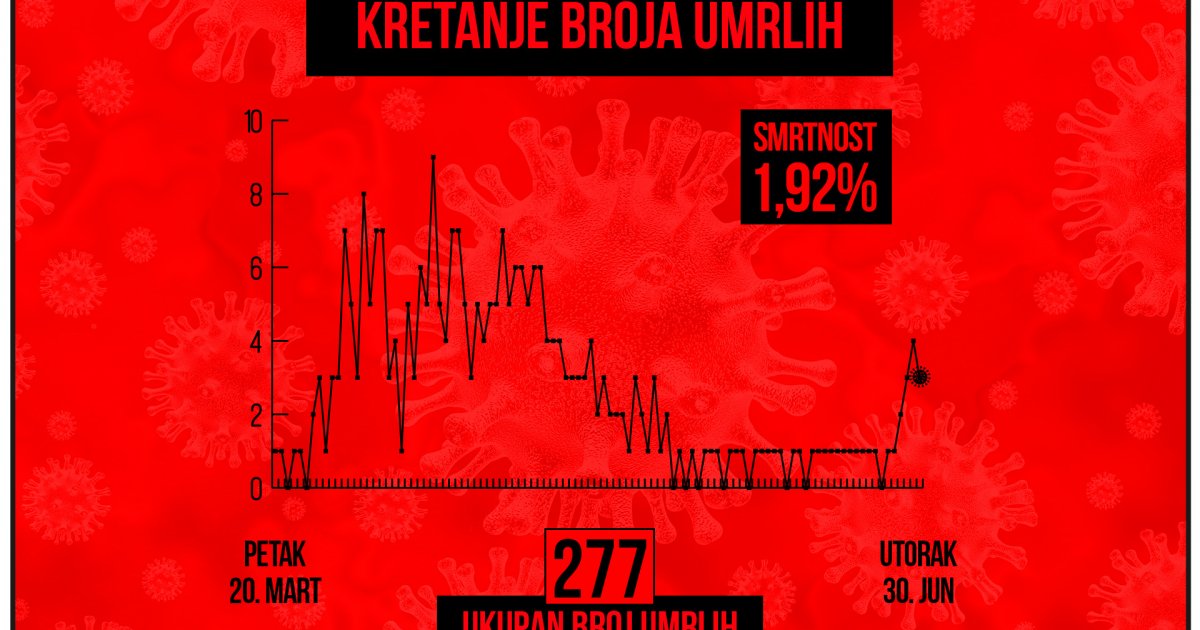 Još 3 osobe preminule, novozaraženih 276: Sve više pacijenata na ...