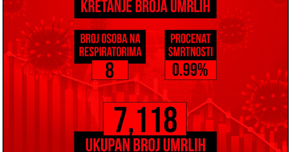Broj obolelih opet veći od 300, preminule 4 osobe, na respiratoru 8 pacijenata - Telegraf.rs