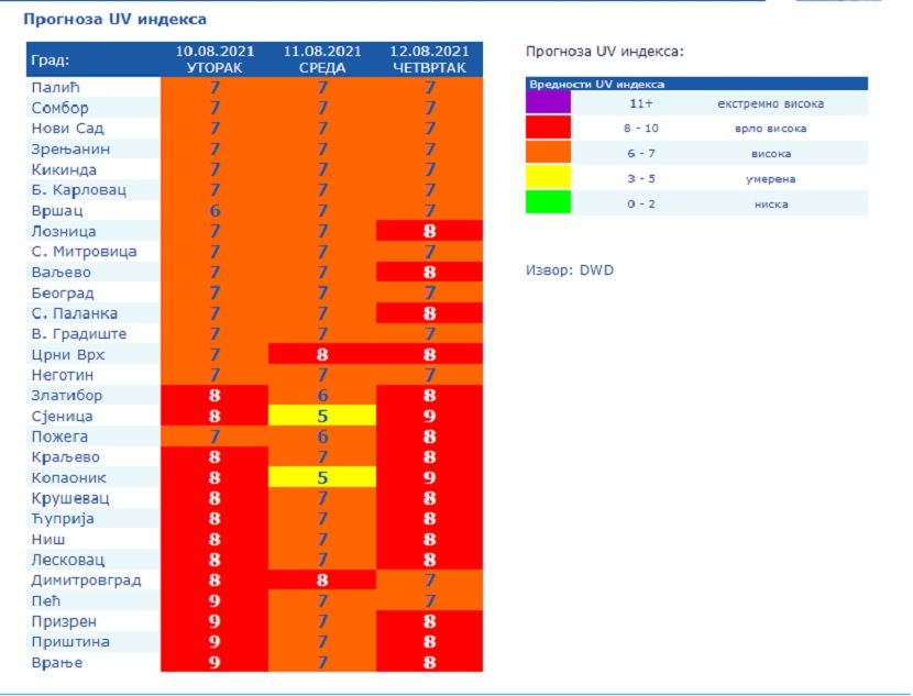 Alarmantan nivo UV zračenja u Srbiji narednih dana: Evo kako da se ...