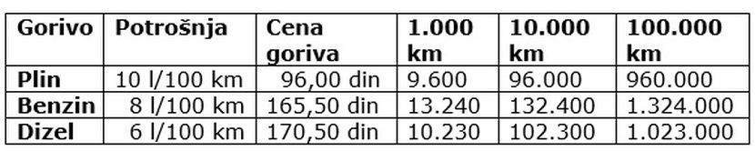 Da li se vožnja na plin još uvek isplati? - Telegraf.rs