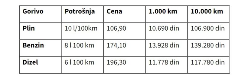 Plin u autu – da li se i dalje isplati? - Telegraf.rs