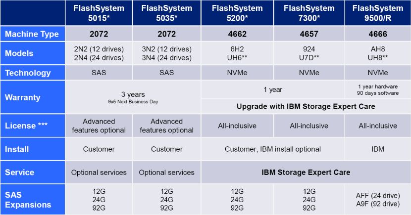 IBM FlashSystem storidž portfolio - Telegraf.rs
