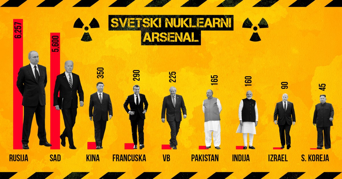 10 država sa nuklearnim naoružanjem: Koliko je bojevih glava momentalno spremno za upotrebu ...