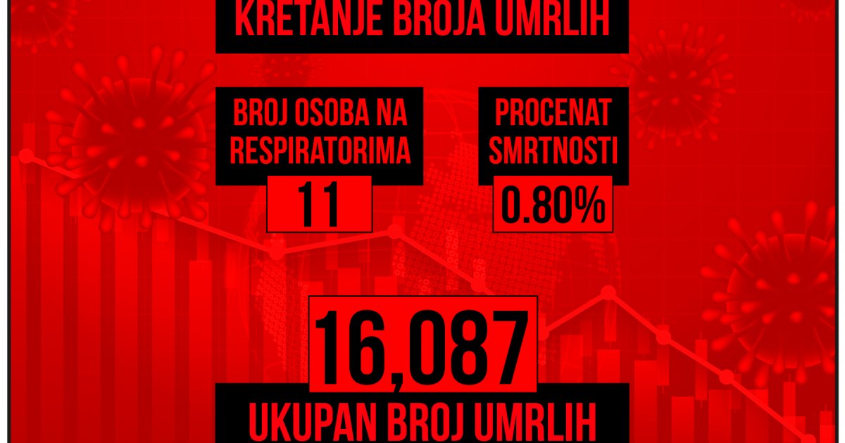 Od korone preminule 2 osobe: Za dan obolela još 221, na respiratorima ...
