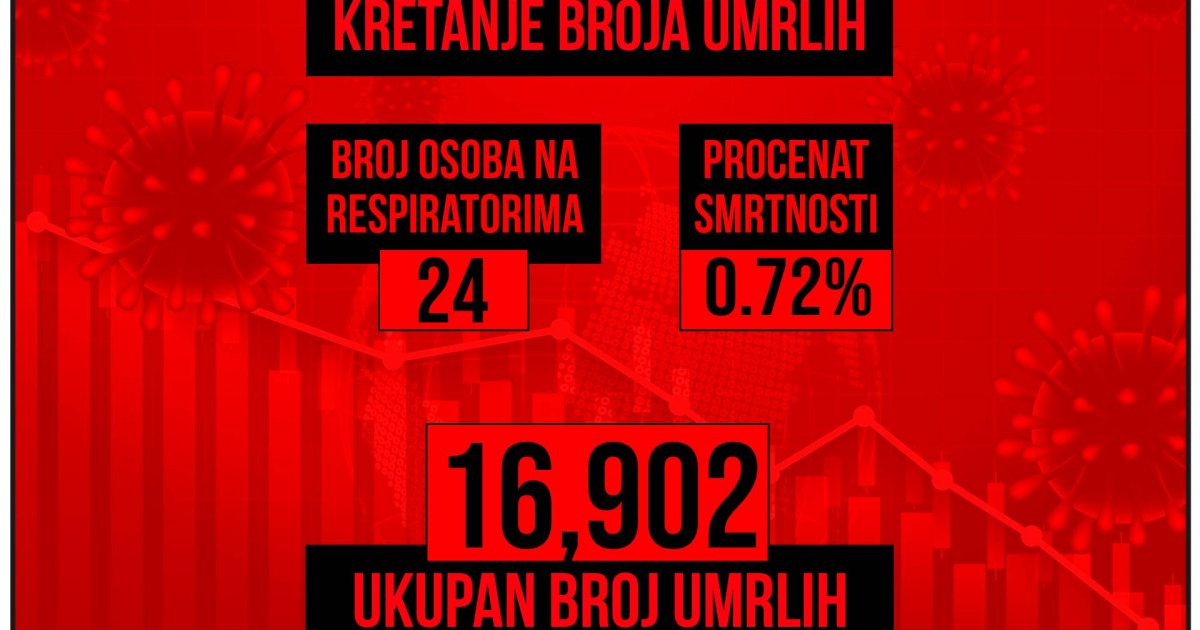 U poslednja 24 sata od korone preminulo 11 pacijenata: Pozitivno više od 2.000, na respiratoru ...