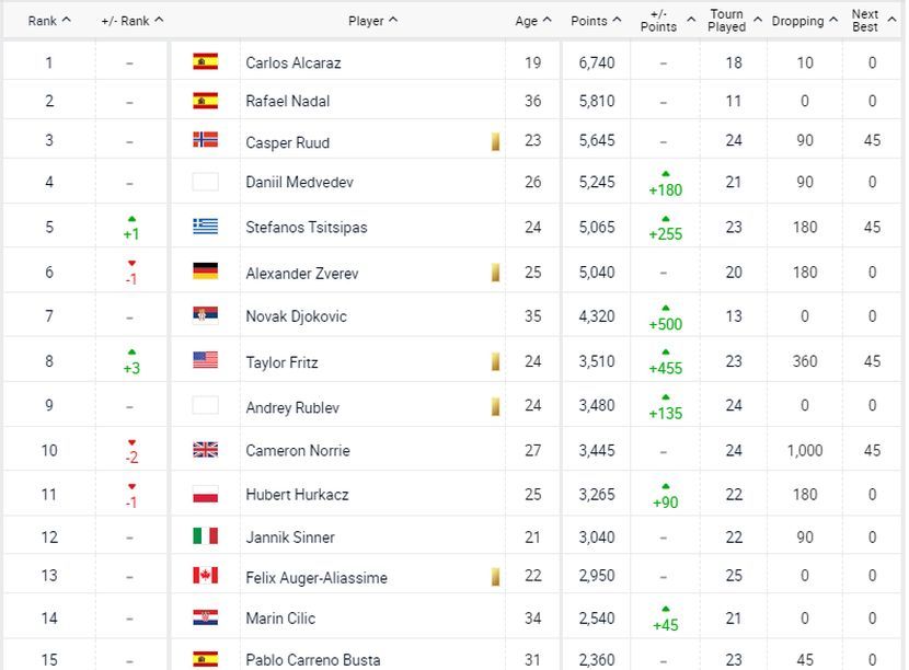 Ovo je ATP lista posle Novakove titule u Astani: Nepravda sad još više ...