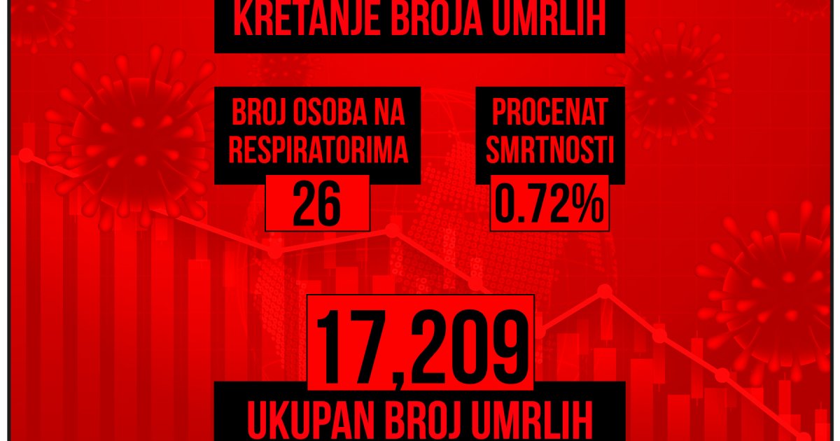 Najnoviji korona presek: Preminulo još 10 pacijenata, zaraženo 1.137 osoba - Telegraf.rs