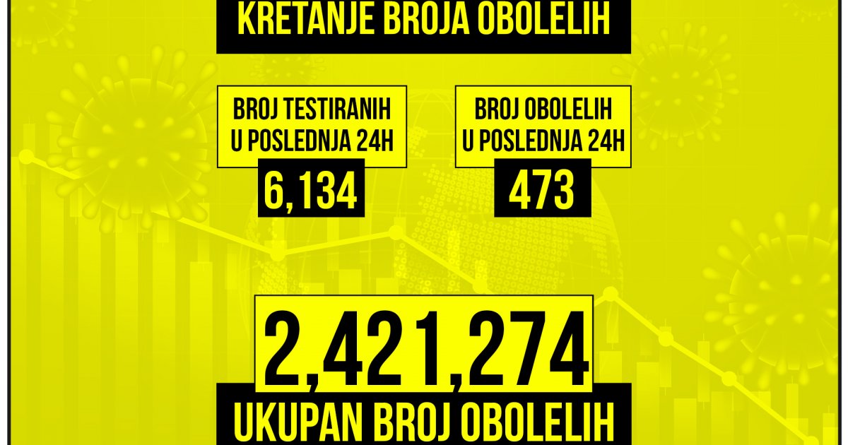 Najnoviji podaci o zaraženima kovidom - Telegraf.rs