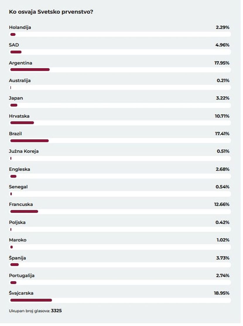 Telegrafova anketa pokazala šta Srbi misle ko će biti šampion sveta ...
