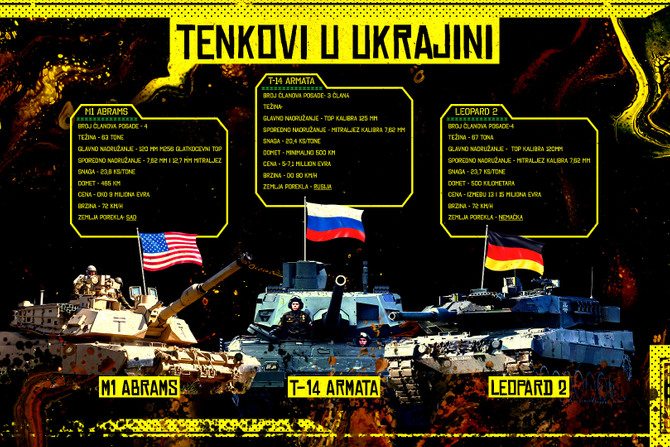 Ukrajina dobija tenkove od Nemačke i SAD: Uporedili smo Leoparde i Abramse s ruskim mašinama ...