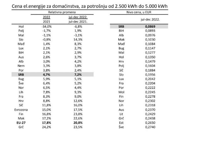 Cena struje za domaćinstva u Evropi - Telegraf Biznis Cena struje za domaćinstva u Evropi - Telegraf Biznis