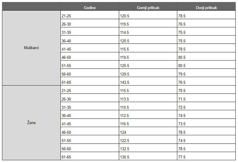 Normalan pritisak u odnosi na godine - Telegraf.rs