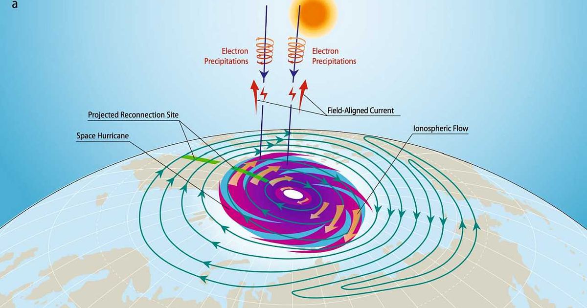 „Kosmički uragani“ se kovitlaju na oba magnetna pola Zemlje paralelno ...